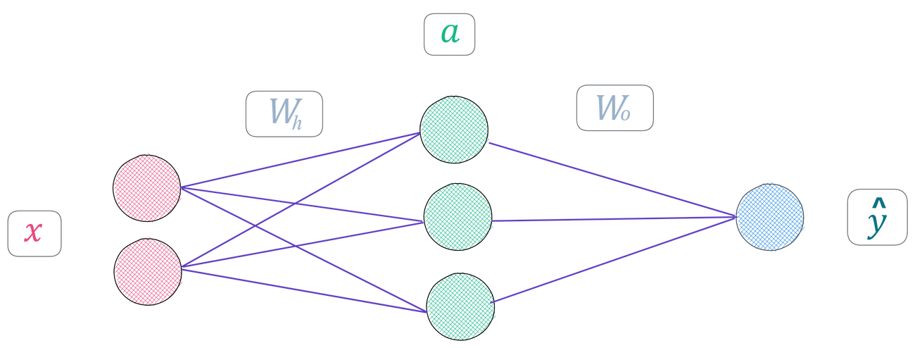 Neural Networks From Linear Algebraic Perspective | Khalid Saifullah